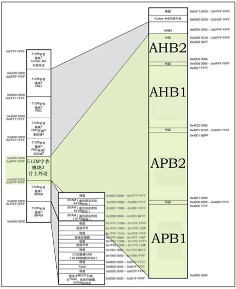 Stm32第一章 寄存器你懂吗？ 阿里云开发者社区