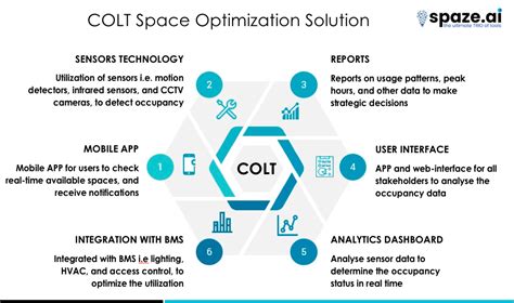 COLT Occupancy Tracking System Spaze AI