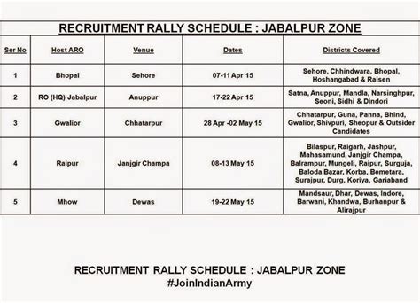 Indian Army Direct Rally Recruitment Bharti Jabalpur Zone 2015 2016