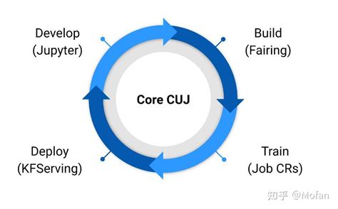云原生学习笔记2 Kubeflow 知乎