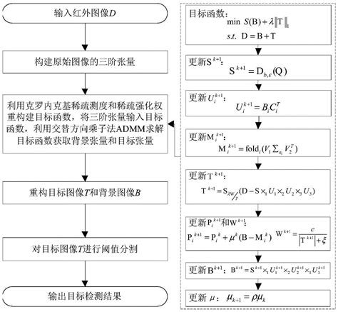 一种基于kronecker基稀疏表示的红外弱小目标检测方法与流程