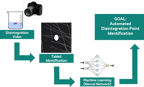 Disintegration Testing Augmented By Computer Vision Technology Pharma Excipients
