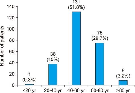 Epidemiology And Disease Characteristics Of Symptomatic Choledocholithiasis In Sri Lanka Pmc