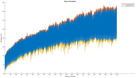 Biosensors Free Full Text Textile Knitted Stretch Sensors For Wearable Health Monitoring