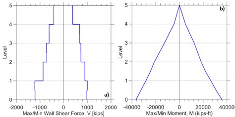 Sfi Mvlem Cyclic Shear Flexure Interaction Model For Rc Walls Openseeswiki