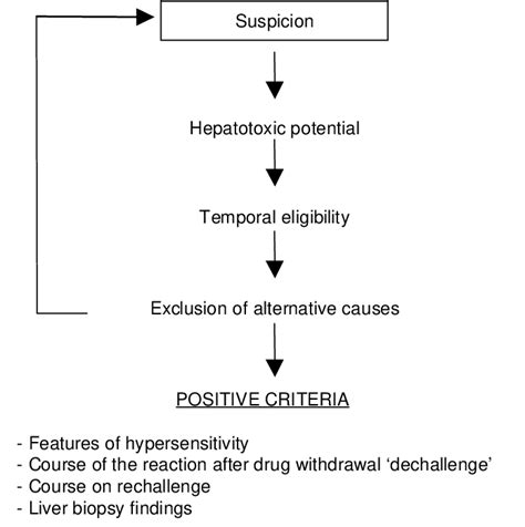 Schematic Algorithm For A Practical Approach To The Diagnosis Of