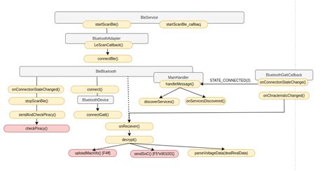 Bm2 Reversing The Ble Protocol Of The Bm2 Battery Monitor