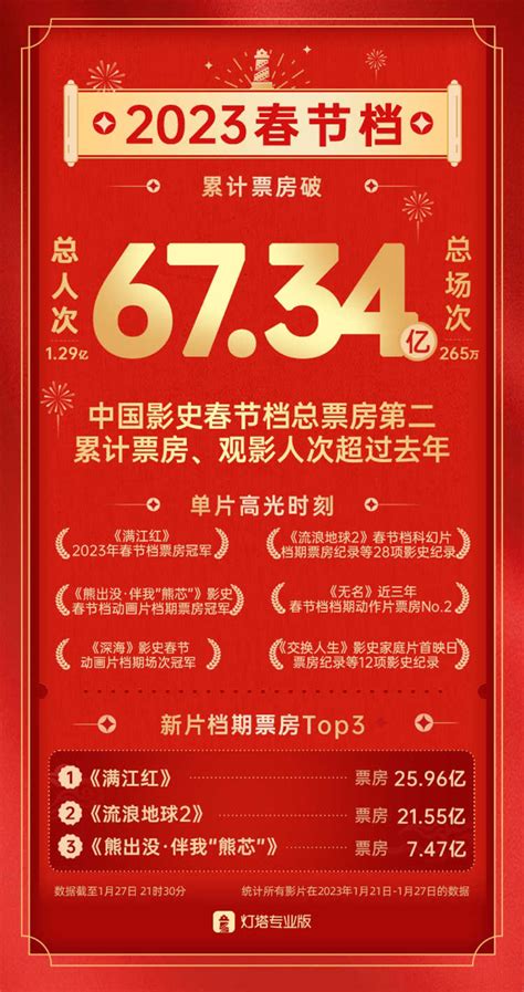 春节档洞察2023春节档总票房67 34亿元满江红摘票房冠军 百科TA说
