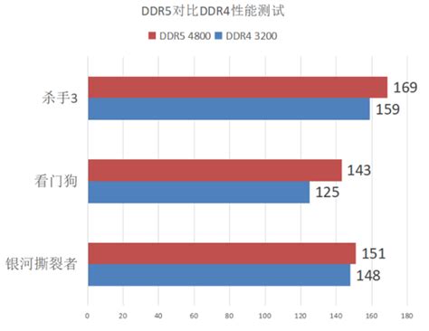 Ddr5和ddr4性能对比实测：提升明显 快科技 科技改变未来