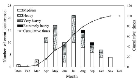 Monthly Distribution Of Event Occurrence Of Different Types Download