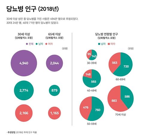 두근두근연구소 📌한국 성인 7명 중 1명 당뇨병 우리나라 30세 이상 성인 7명 중 1명이
