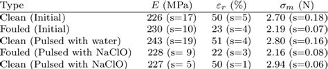 8 Tensile Test Values Download Table