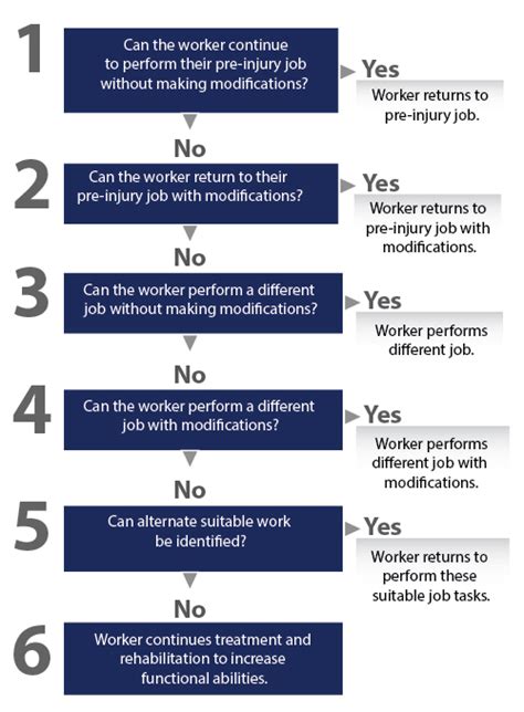 Identify Suitable Work Wscc Workers Safety And Compensation Commission