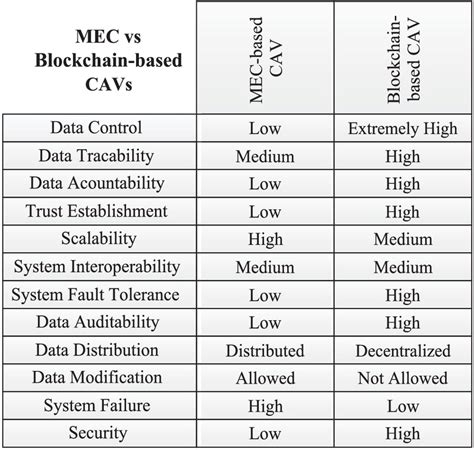 Comparative analysis of edge and blockchainbased CAVs³⁷ Download Scientific Diagram