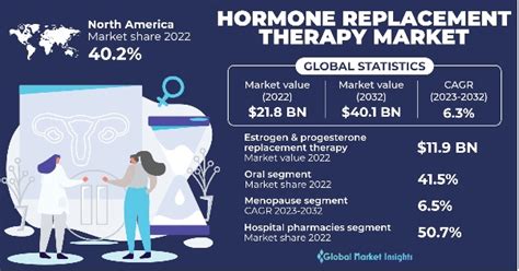 Hormone Replacement Therapy Market Analysis Forecast 2032