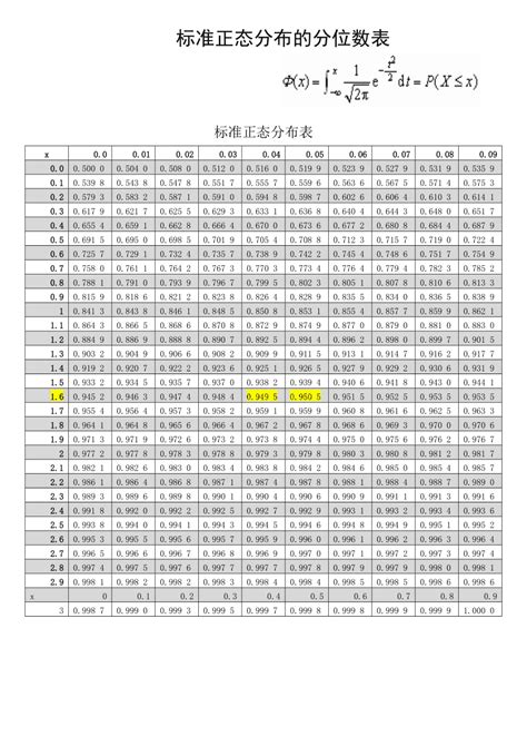标准正态分布的分位数表