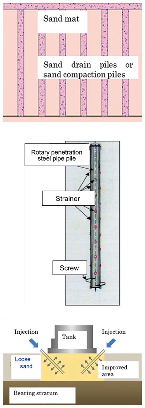 Predicting Post Seismic Liquefaction Through Geological Response