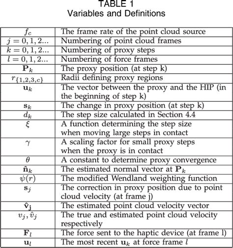 Table 1 From A Proxy Method For Real Time 3 Dof Haptic Rendering Of