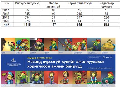 Монгол Улсад 5 17 насны хүүхдийн 10 хувь буюу 56 000 гаруй хүүхэд
