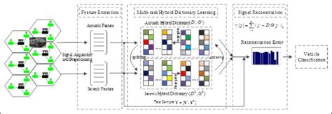 the framework of multi task hybrid dictionary learning model for