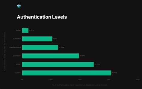 New Report Highlights Ongoing Wordpress Vulnerabilities With 20 Critical And 67 Medium