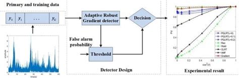 Adaptive Robust Radar Target Detector Based On Gradient Test
