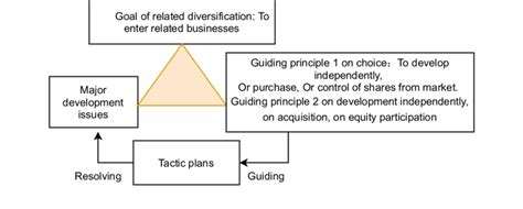 14 Three Elements Of Related Diversification Strategy Download Scientific Diagram
