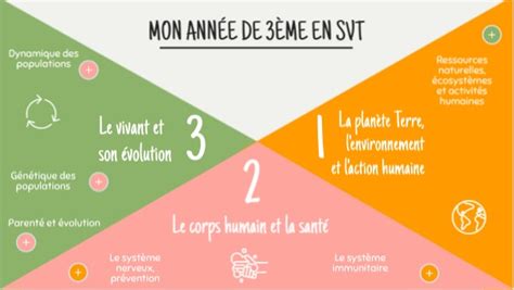 Programmation 3ème Genially