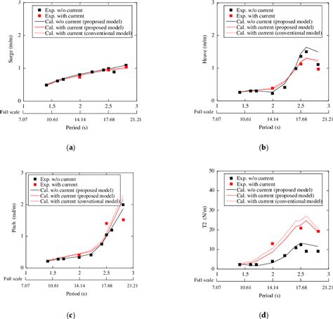 Figure 12 From Dynamic Response Analysis Of A Semi Submersible Floating