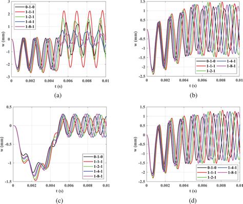 The Dynamic Response Of FGP Square Sandwich Plates Via Schemes A The
