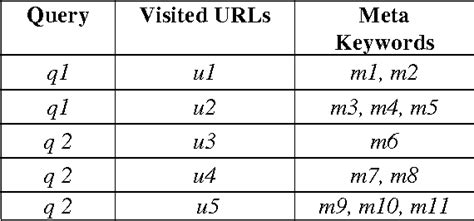 Table 1 From Contextual Relevance Feedback In Web Information Retrieval Semantic Scholar