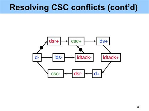 Ppt Combining Decomposition And Unfolding For Stg Synthesis Application Paper Powerpoint