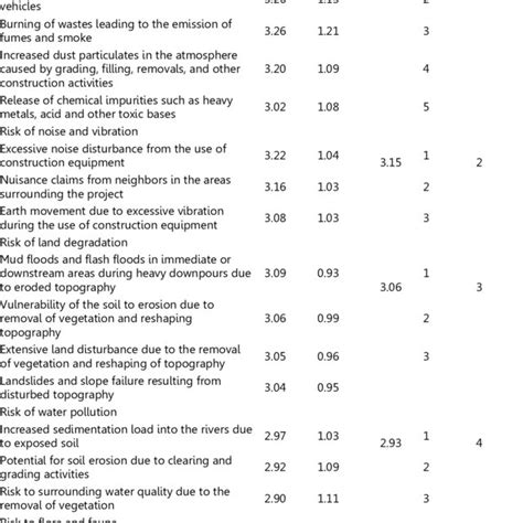 Environmental Risks In Construction Project Delivery Download Scientific Diagram