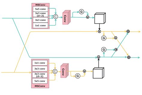 illustration of our duality gated mutual conditional module herein ⊕