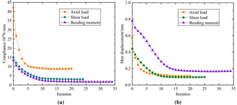 Optimization Process Iteration Curve A Compliance And B Maximum Download Scientific Diagram