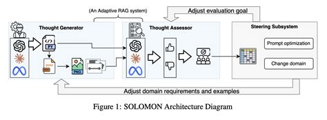 This Ai Paper From Ibm And Mit Introduces Solomon A Neuro Inspired
