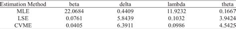 Estimated Values Via Mle Lse And Cvme Methods Download Scientific