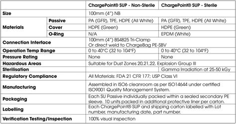 Single Use Split Butterfly Valve Passive Powder Transfer Chargepoint