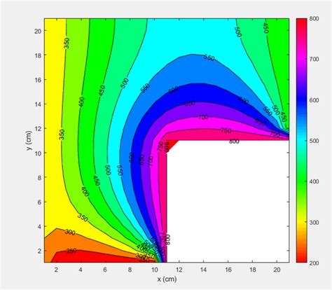 Help With A Temperature Contour Plot Rmatlab