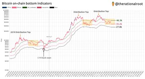 Bitcoin Analyse Rational Root Wat Zijn De Mysterieuze ‘floor En ‘mezzanine Alles Over Bitcoin