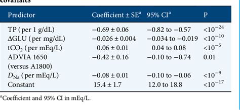 [pdf] Pseudohypernatremia And Pseudohyponatremia A Linear Correction Semantic Scholar