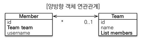 Jpa 연관관계 매핑 기초 2 양방향 연관관계와 연관관계의 주인