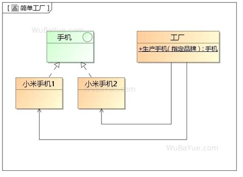 设计模式：简单工厂、工厂方法与抽象工厂 Csdn博客