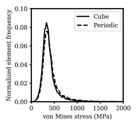 Histogram Comparing The Distribution Of The Element Von Mises Stresses Download Scientific