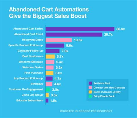 Getting Started With Email Marketing Automation
