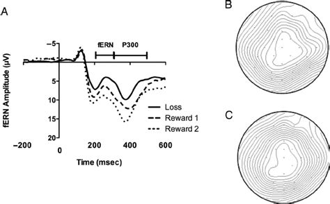 A Grand Averaged Erp Waveforms Averaged To The Time Of Reward