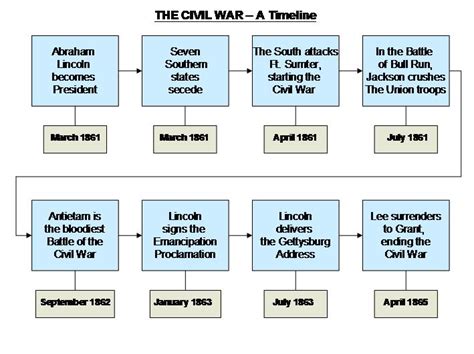 Causes Of The Civil War History With Graham