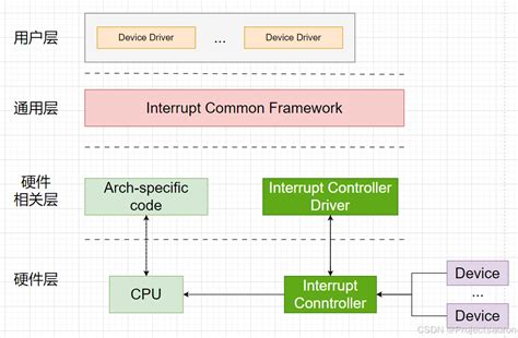 Linux 中断机制（二）之中断子系统框架 Csdn博客