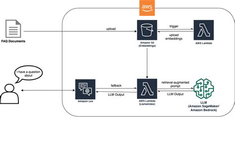 Enhance Amazon Lex With Conversational Faq Features Using Llms Aws Machine Learning Blog