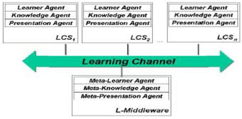 Collaborative And Shareable Learning System Download Scientific Diagram